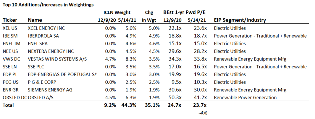 S&P Clean Energy Index adds Electric Utilities | EIP Investments