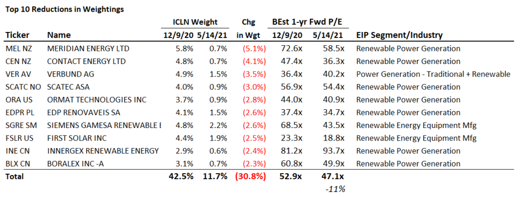 S&P Clean Energy Index adds Electric Utilities | EIP Investments